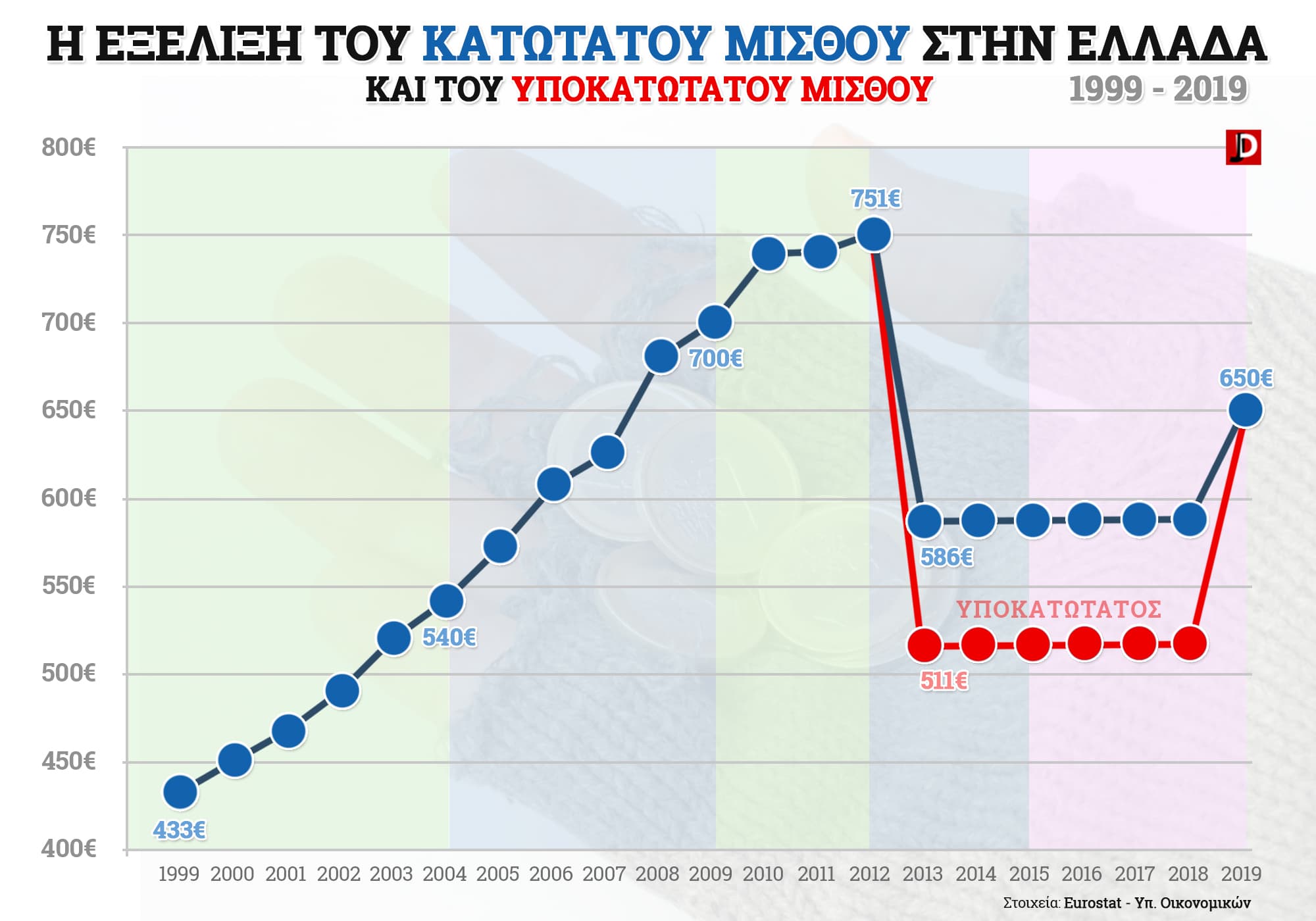 Για την αύξηση του κατώτατου μισθού - ΚΟΜΜΟΥΝΙΣΤΙΚΗ ΕΠΑΝΑΣΤΑΣΗ